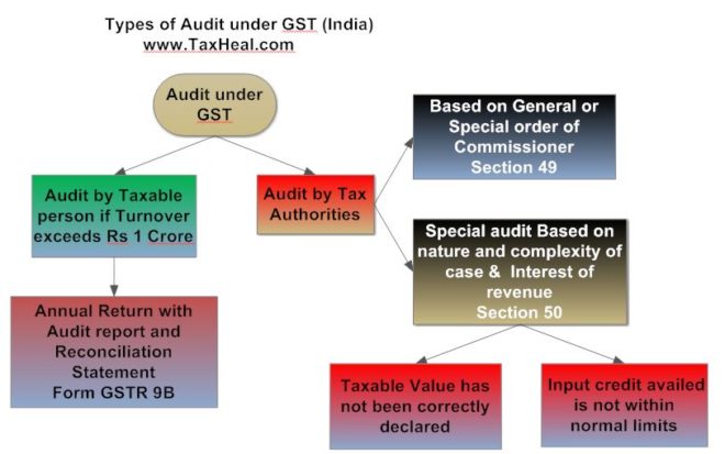TaxHeal - GST and Income Tax Complete Guide Portal