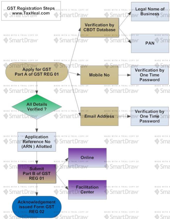 TaxHeal - GST and Income Tax Complete Guide Portal