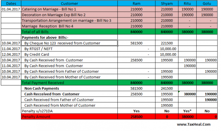 Section 269ST - Cash Receipt Rs 2 Lakh or more Banned w.e.f 01.04.2017