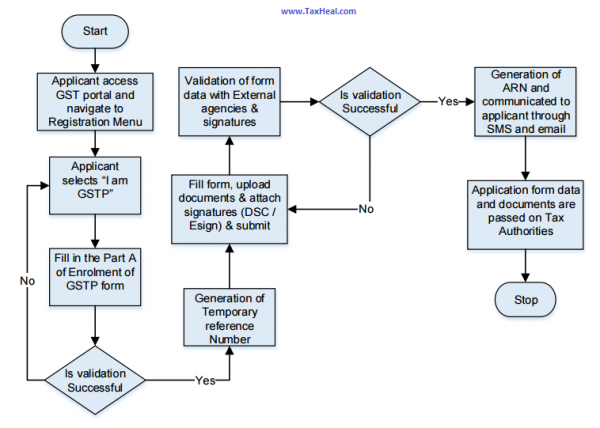 TaxHeal - GST and Income Tax Complete Guide Portal