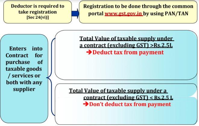 TaxHeal - GST and Income Tax Complete Guide Portal