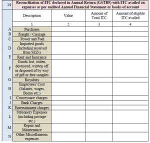 Goods and Service Tax in India: Expense wise reconciliation required in ...